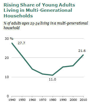 Mish's Global Economic Trend Analysis: Multigenerational Households On ...