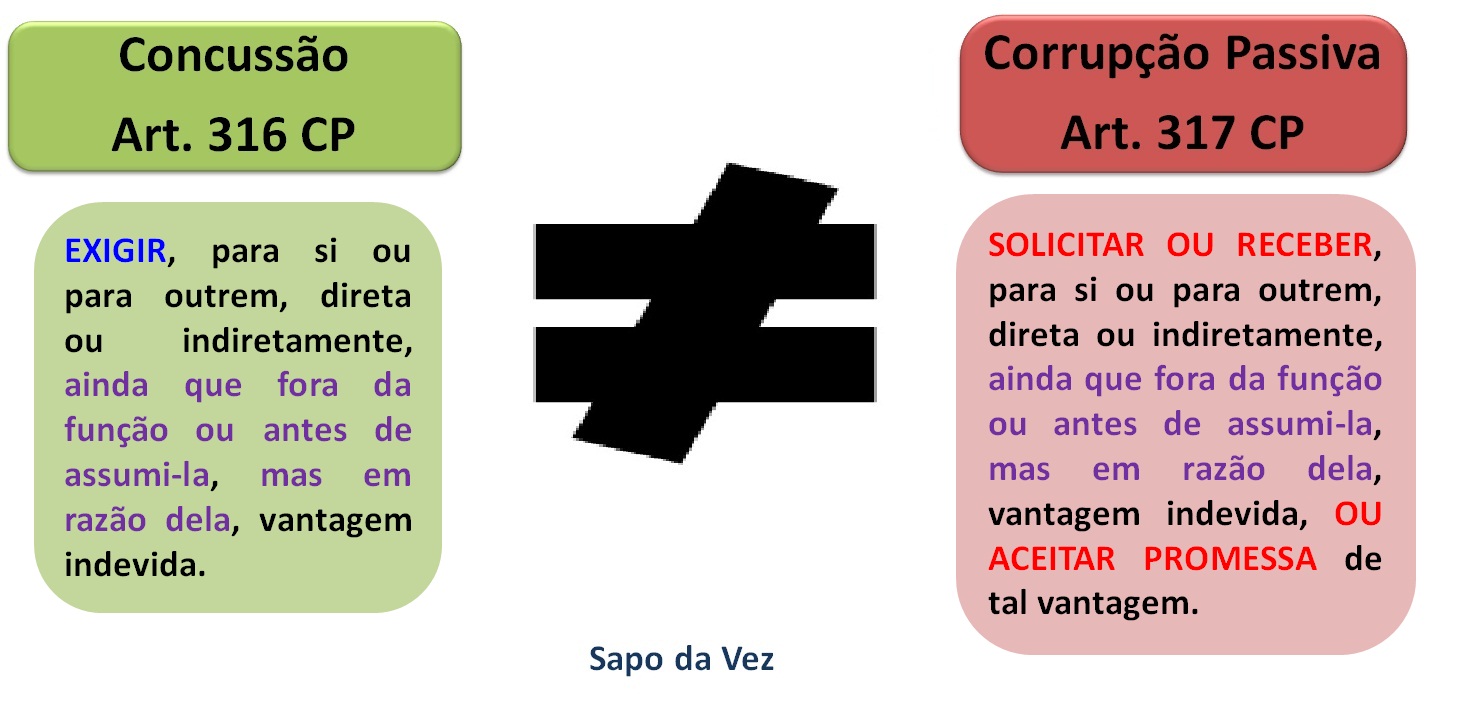 Concussão E Corrupção Passiva - RETOEDU