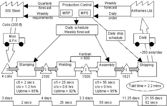 Lean Simulations: Value Stream Map Examples