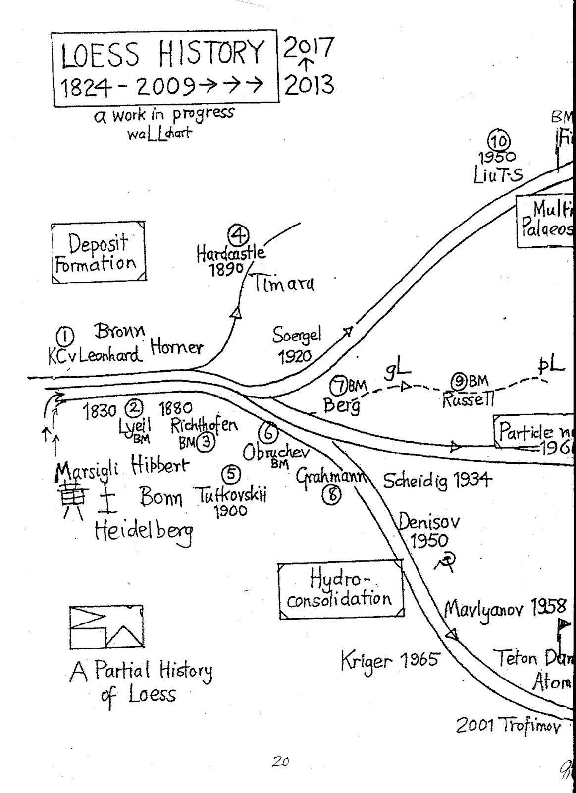 Loess Ground: Loess History; the Loess Letter chart