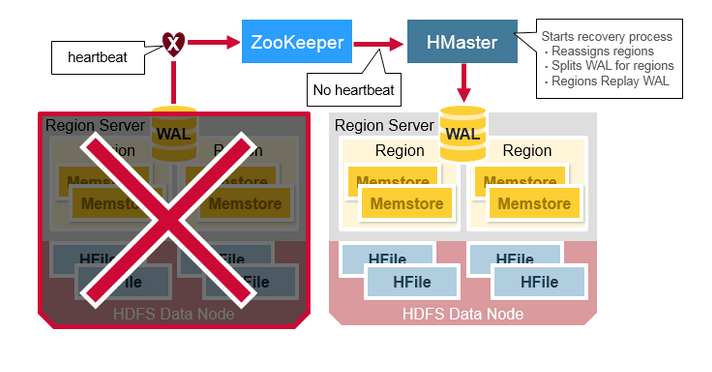 Easywaylearnhadoop: HBase Architecture