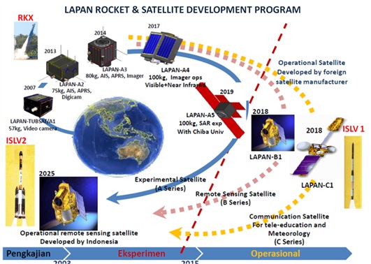 DEFENSE STUDIES: Satelit Lapan A2 Mulai Mengorbit