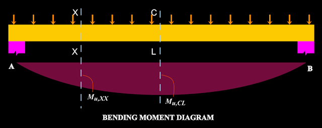 Reinforced Concrete Design: Chapter 15 - Curtailment of bars