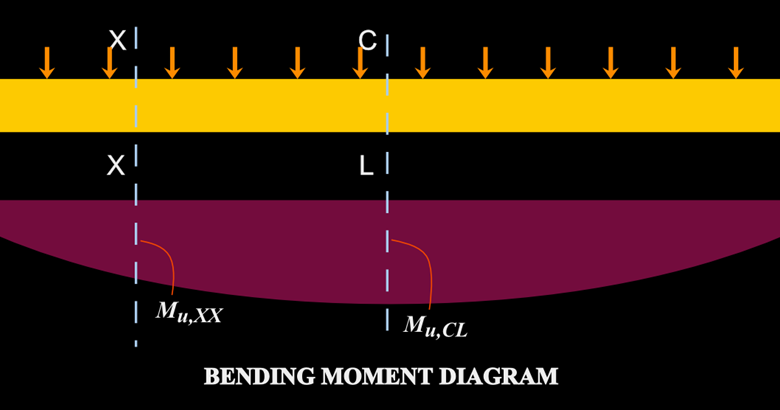 Reinforced Concrete Design: Chapter 15 - Curtailment of bars