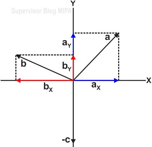 Cara Menentukan Vektor Resultan dengan Metode Analisis | FISIKABC