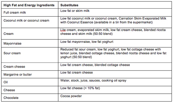 Wesley Weight Management Blog: Modifying Recipes for Healthier Eating