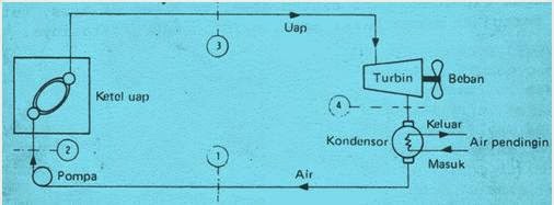 Ir. Najamudin, MT: Sistem Turbin Uap, Siklus Rankine, Diagram Mollier ...