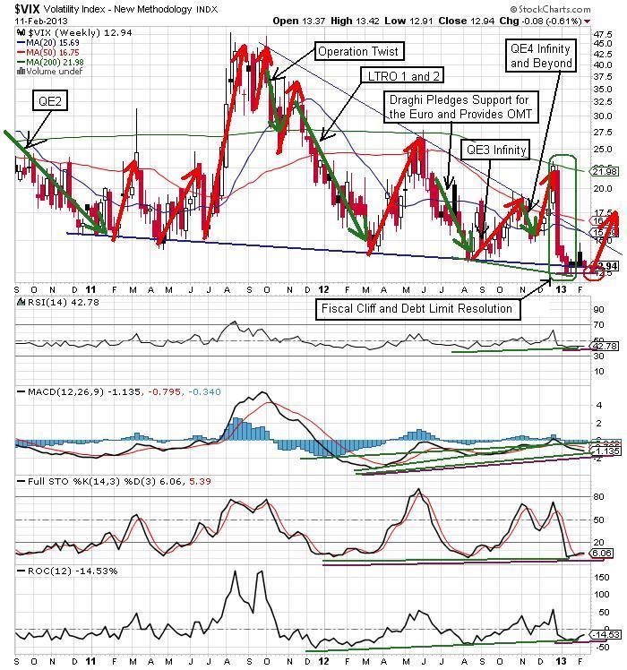 The Keystone Speculator™: VIX Volatility Weekly Chart Oversold Falling ...