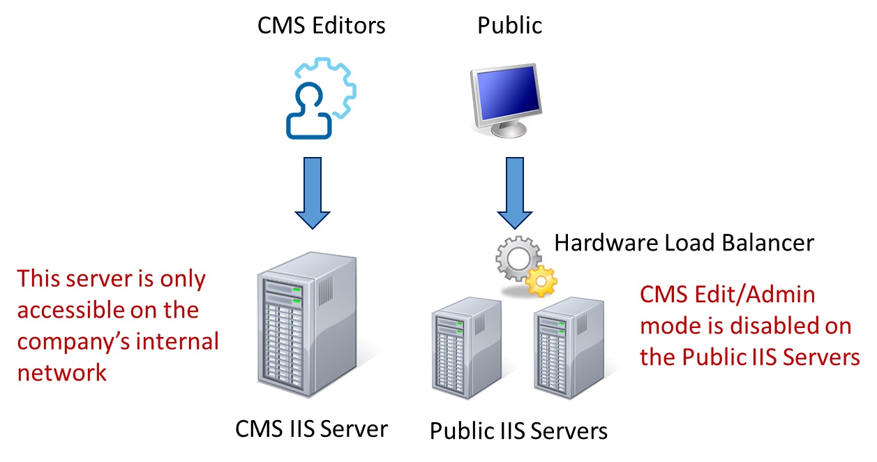 The Making Waves blog: How to Configure EPiServer Load Balancing with ...