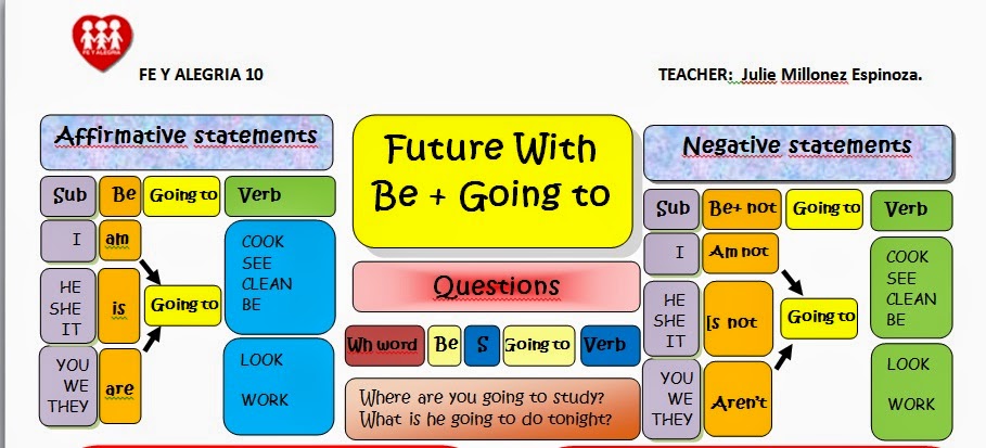 English Class: FUTURE WITH GOING TO - GRAMMAR