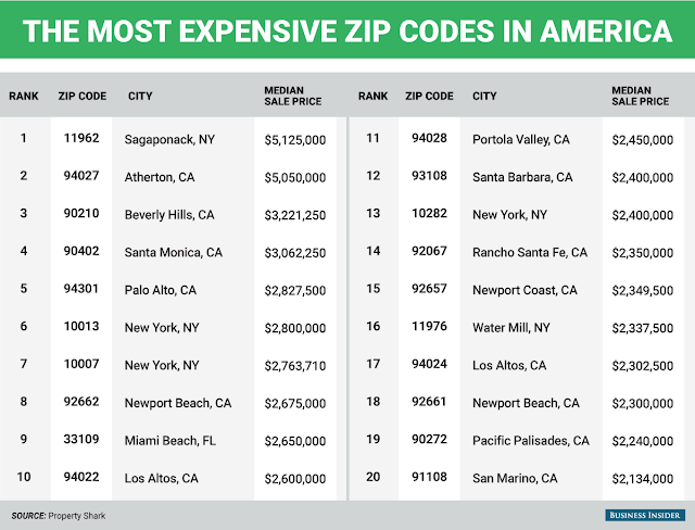 ما هو city zip code الذي تطلبه بعض المواقع وكيف اعرفه