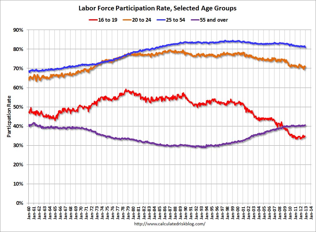 Calculated Risk: Labor Force Participation Rate Update