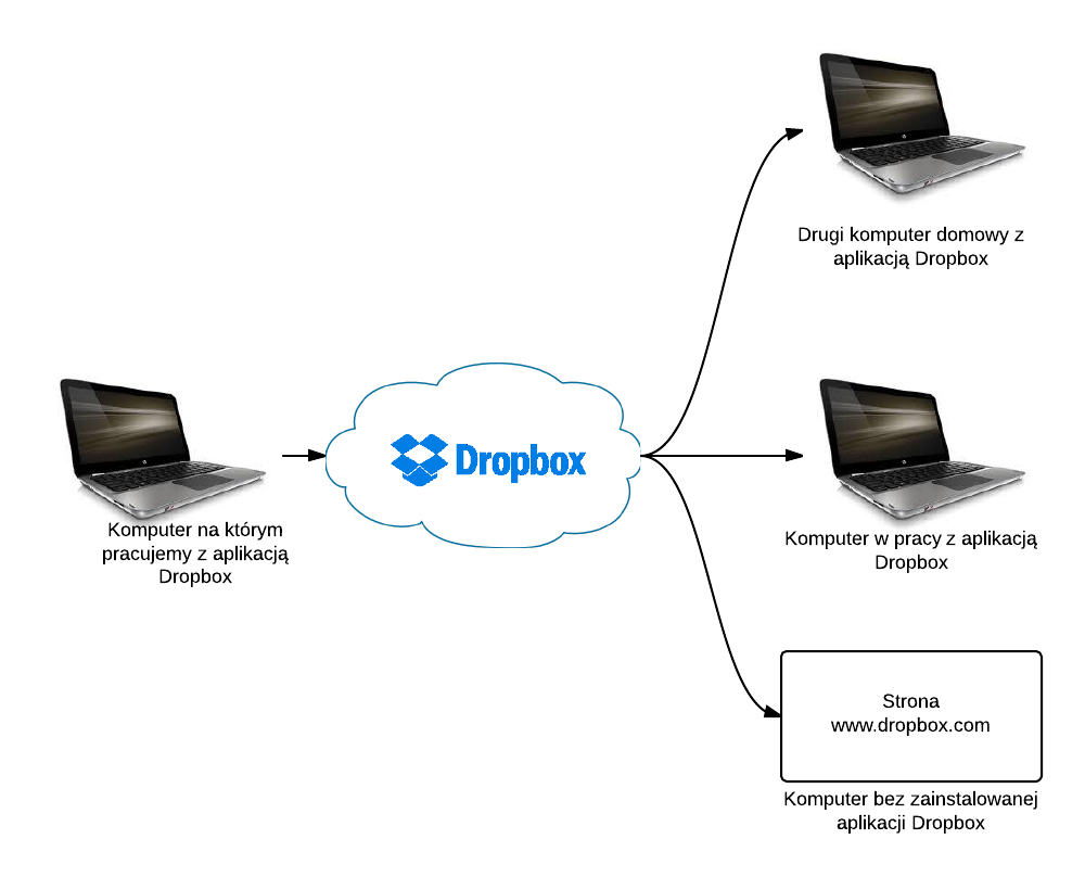 Schemat działania usługi Dropbox