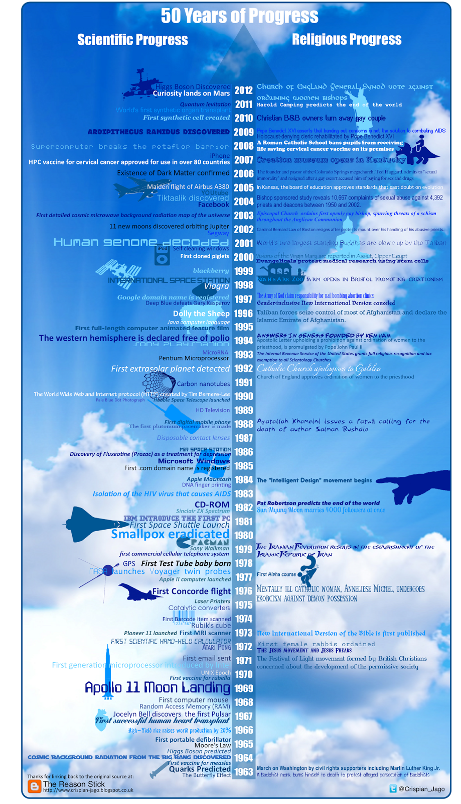 Christ the Tao: Scientific Progress vs. Religious Progress?