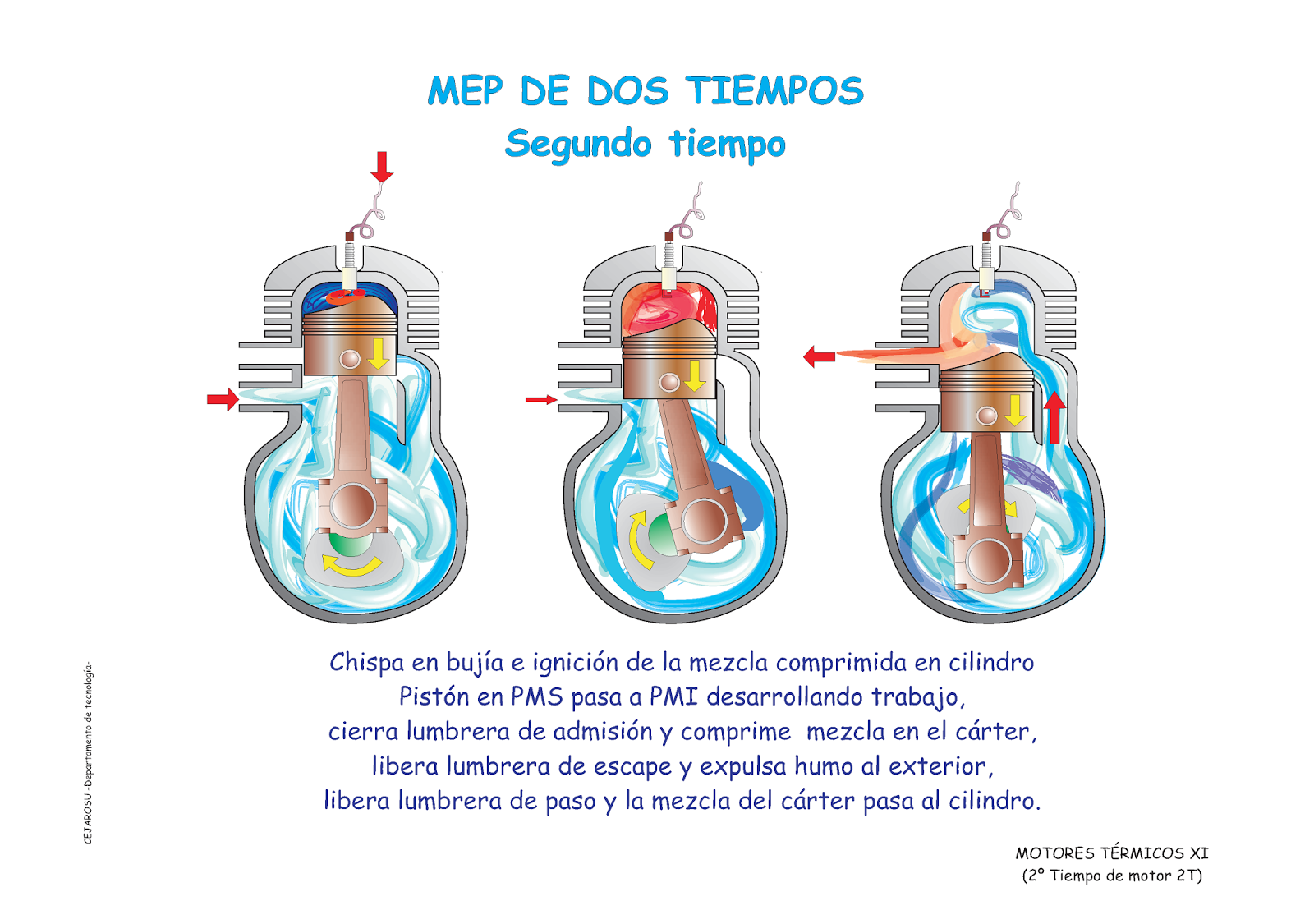 El Maquinante: Motor de Explosión de Cuatro Tiempos y de Dos Tiempos