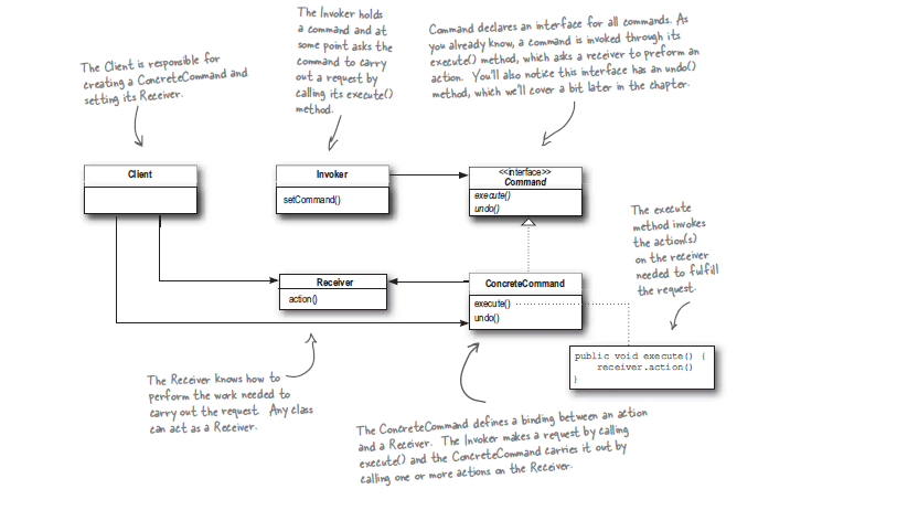 Programming The Command Pattern 5429