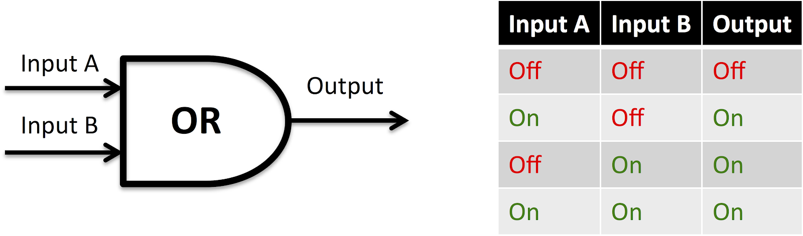 Logic gates, complex cells and perceptual constancy