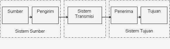 Alur Komunikasi Data - INFO MEDSOS