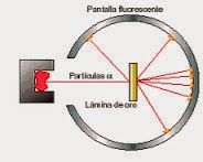 FISIQUEANDO: Estructura del átomo de Rutherford