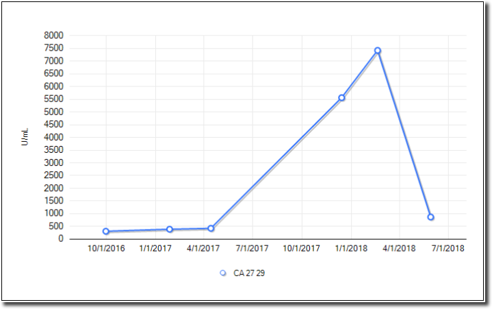 My Stage IV Cancer Experience: Markers Go Down, Myths Go Up!