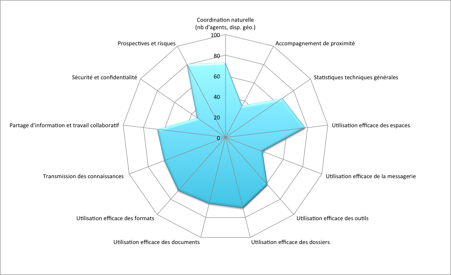 Arbre et radar de compétences | WordReference Forums