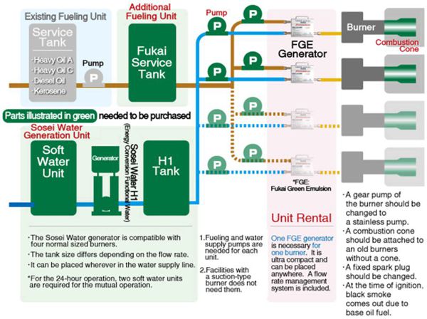 Green Emulsion Fuel: Green Emulsion Fuel is our Future Energy ........!