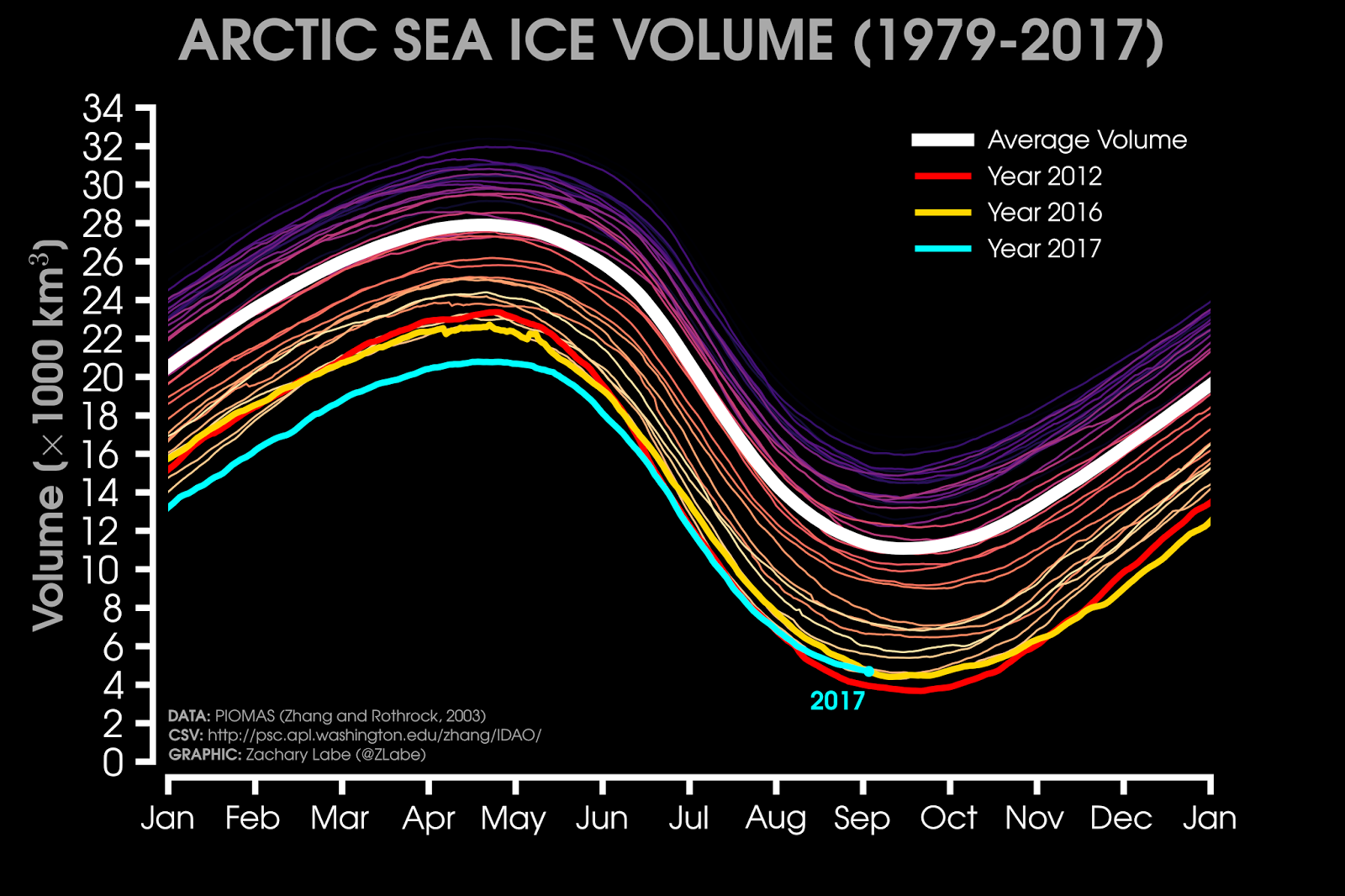 Fluttuazioni nel trend artico