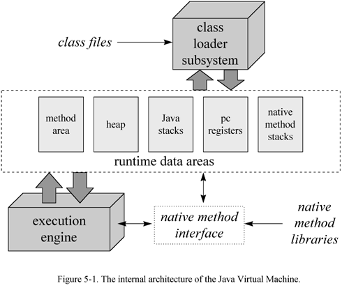 The Figure Of Java Virtual Machine