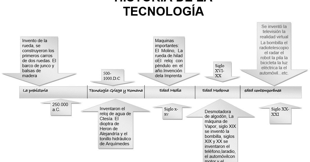 Linea De Tiempo Desarrollo Historico De La Tecnologia Timeline Images ... Linea De Tiempo Desarrollo Historico De La Tecnologia Timeline Images ...