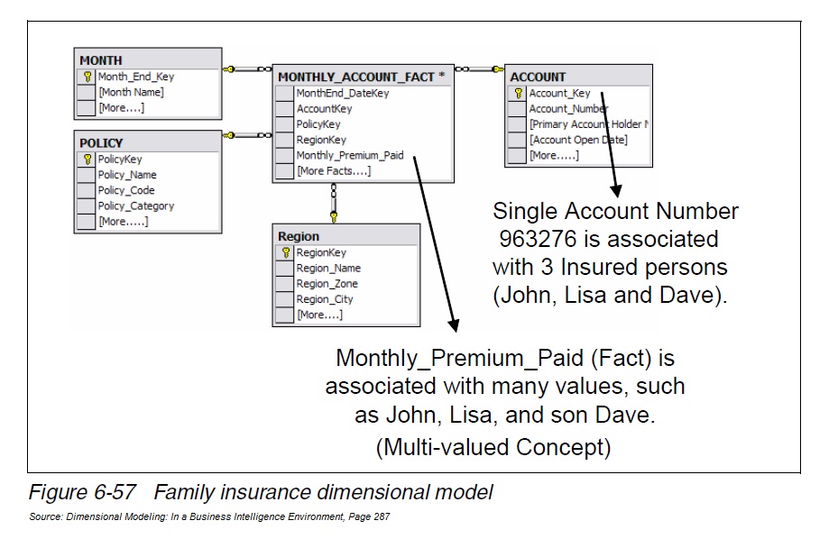 sharing: Example of Family Insurance Dimensional Model