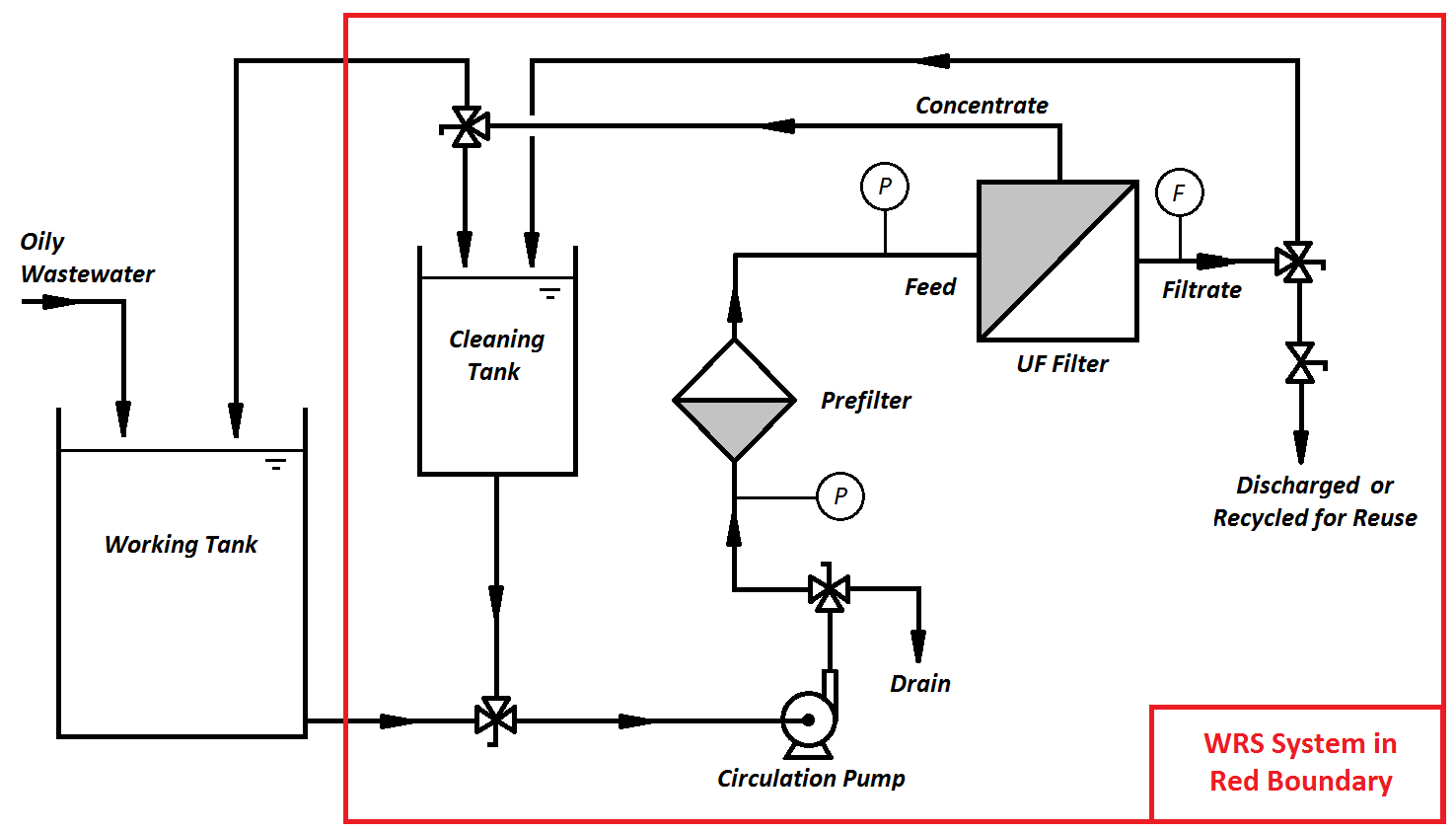 Wastewater Recycling System