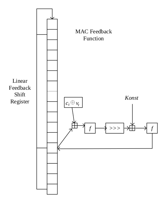 Technolifeandmore: Stream Cipher - SOBER-128