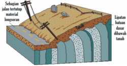 geografi lingkungan: Pengenalan Gerakan Tanah