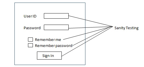 Software Testing Learning Hub: Top 10 differences between Smoke and ...