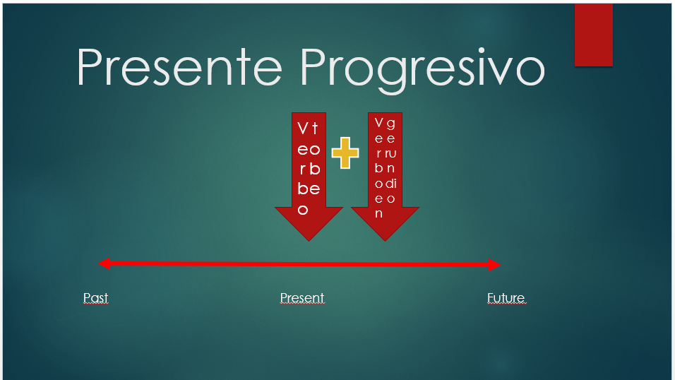 Presente Continuo: Línea de Tiempo: Presente Progresivo.