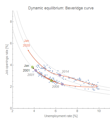 Information Transfer Economics: The Beveridge curve