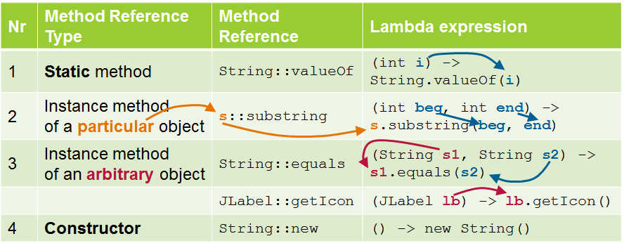 Emanuel Goette, alias Crespo: Referencia a metodos en Java 8