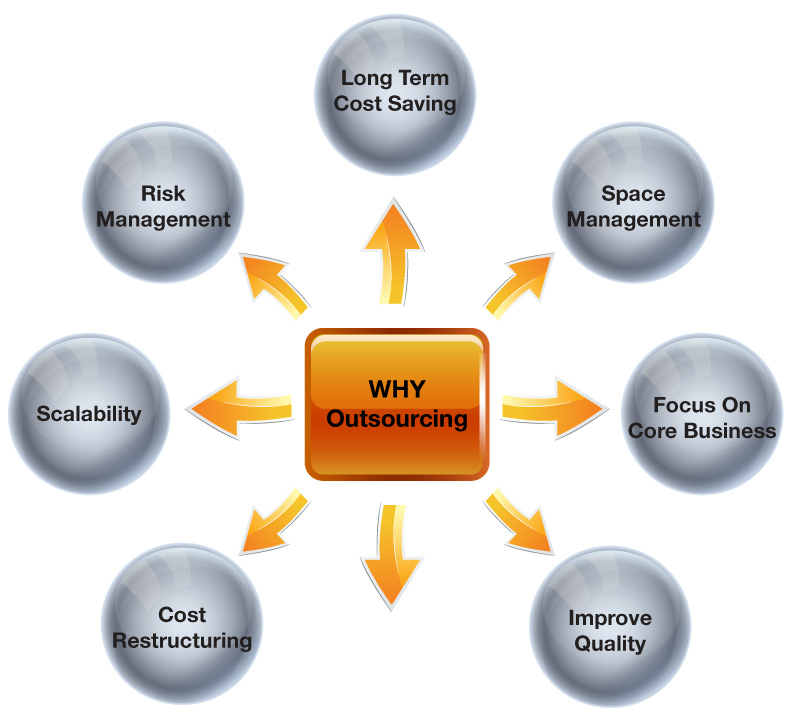 Outsourcing in Banking Community ~ Googma Sansar