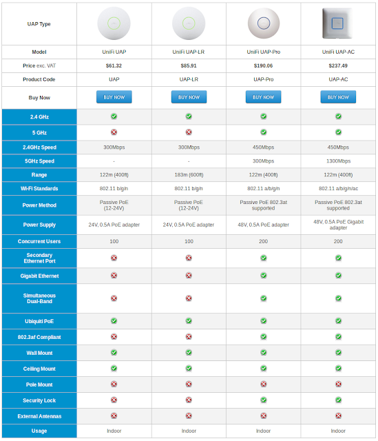 Ubiquiti Unifi Uap Comparison Table | Untuk Belajar