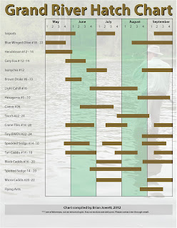 The Elliot Lake Flyfishing Blog.: Grand River Hatch Chart.