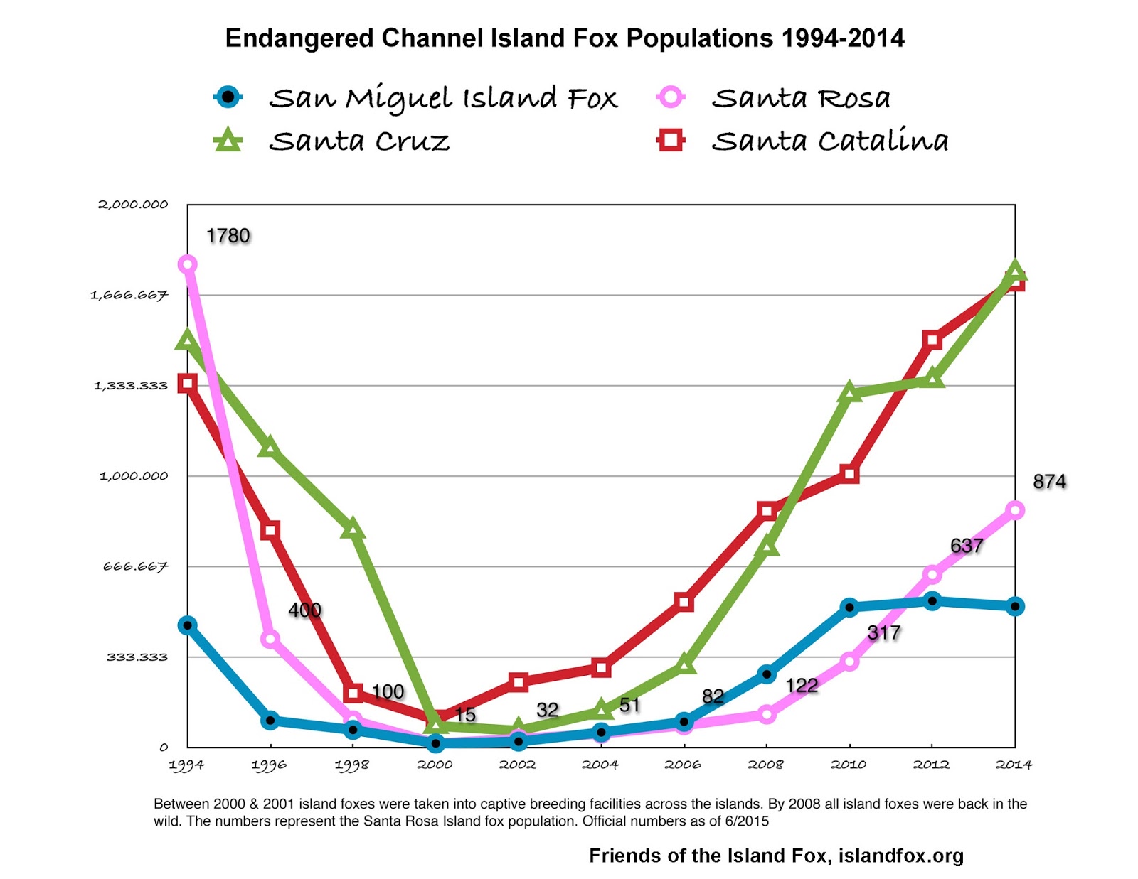 Friends of the Island Fox: Channel Island Fox Status Update 2015