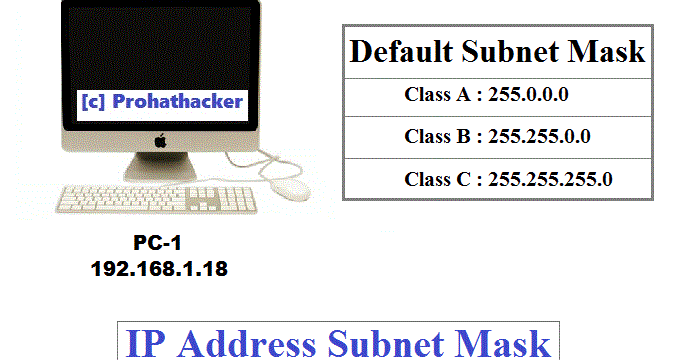 IP Address Format And Subnet Mask ip-address-format-and-subnet-mask