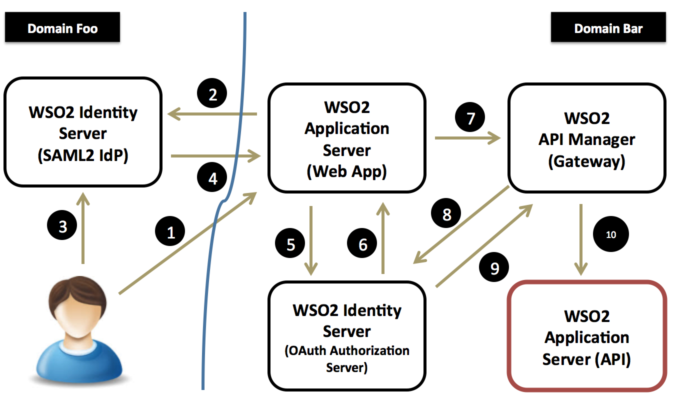 Enterprise API Access/ Security Patterns