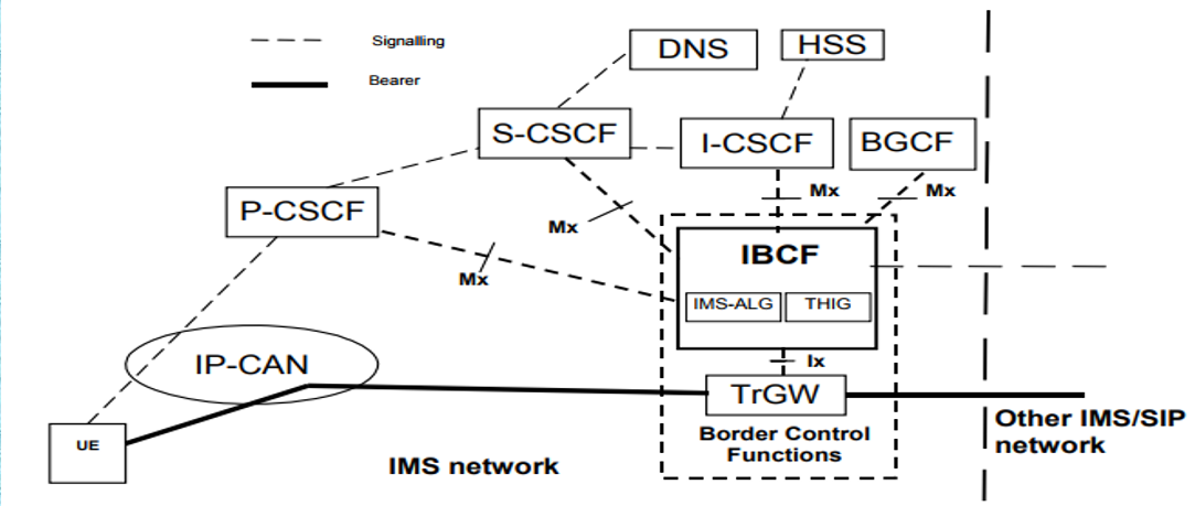 - LTE/IMS reference