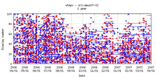 Andreas' Technical Tidbits: Analyzing wtmpx on Sun Ray servers (part 2)