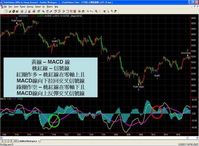 開發商品的交易系統 - 基礎篇 [32]MACD | 幣圖誌Bituzi - 挑戰市場規則