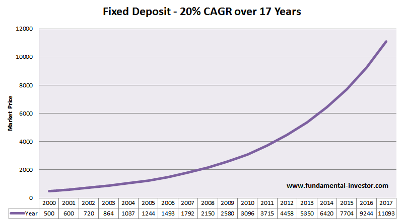 Fundamental Investor: Compounded Annual Growth Rate - CAGR