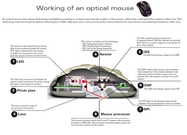 Computer Science and Engineering: Working of an Optical Mouse