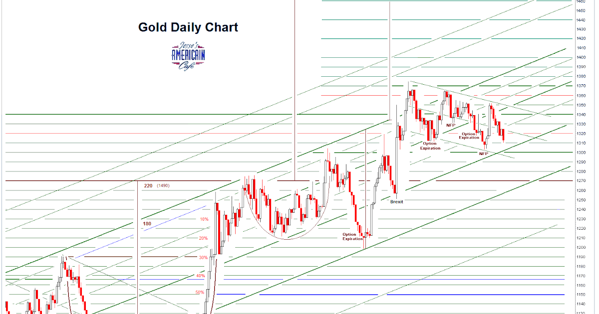 Jesse's Café Américain: Gold Daily and Silver Weekly Charts - A Full ...