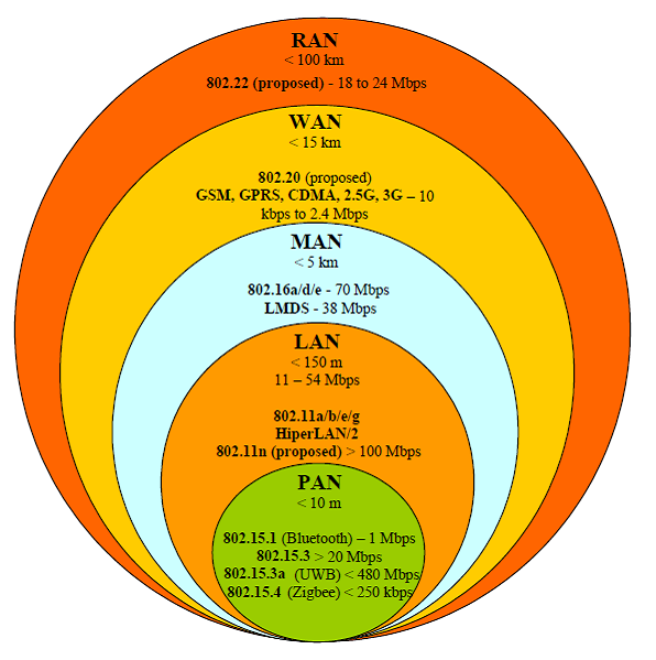 Cognitive Radio based IEEE 802.22 WRAN in the TV "White Space" Spectrum ...